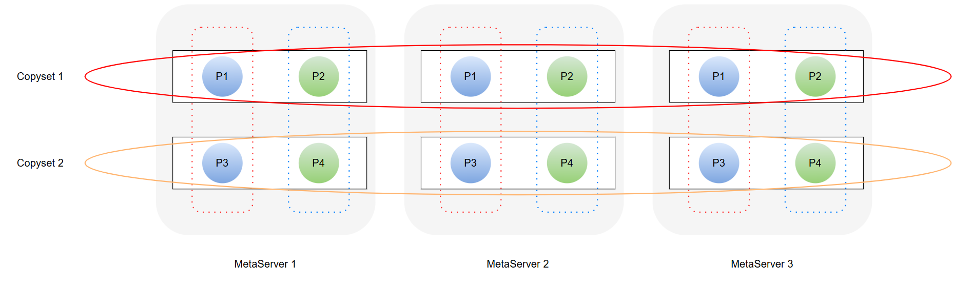 MetaServer Architecture — DingoFS 2.0 documentation